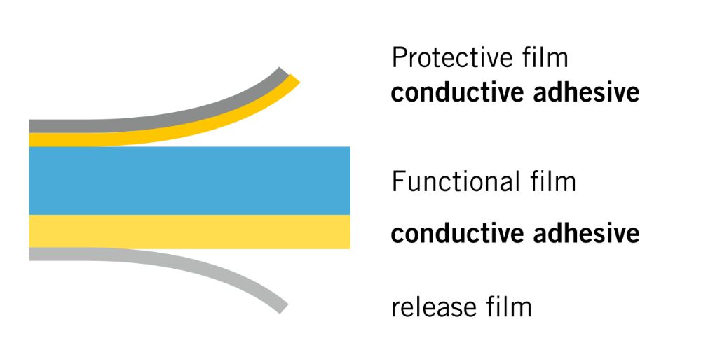 Antistatic Adhesives
