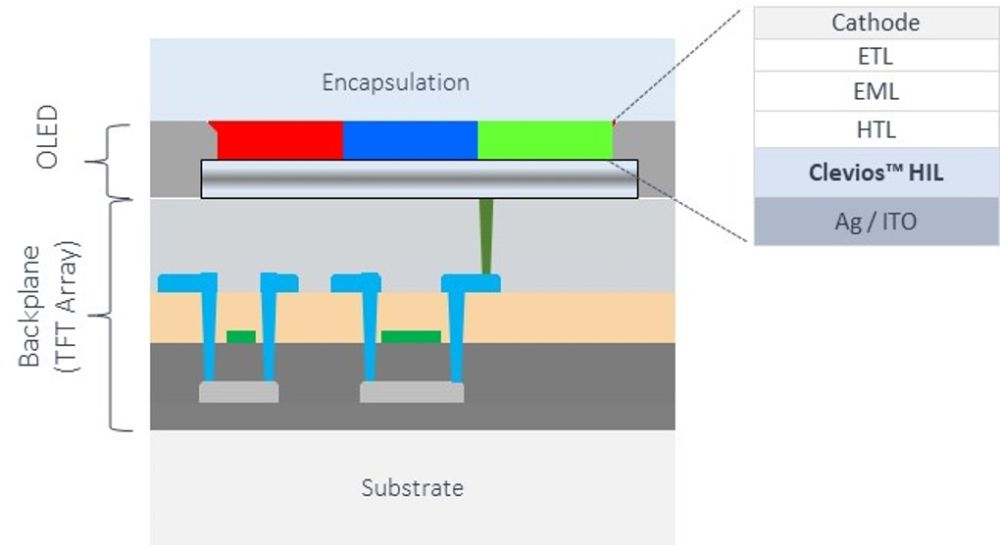 Printed OLED and QLED